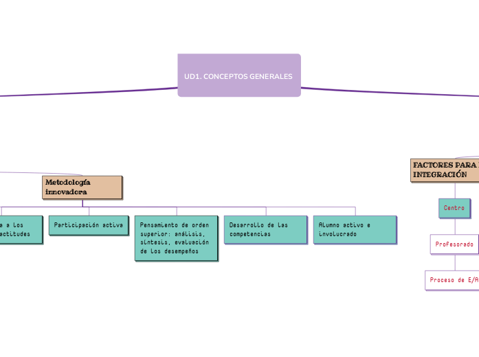 UD1. CONCEPTOS GENERALES - Mind Map